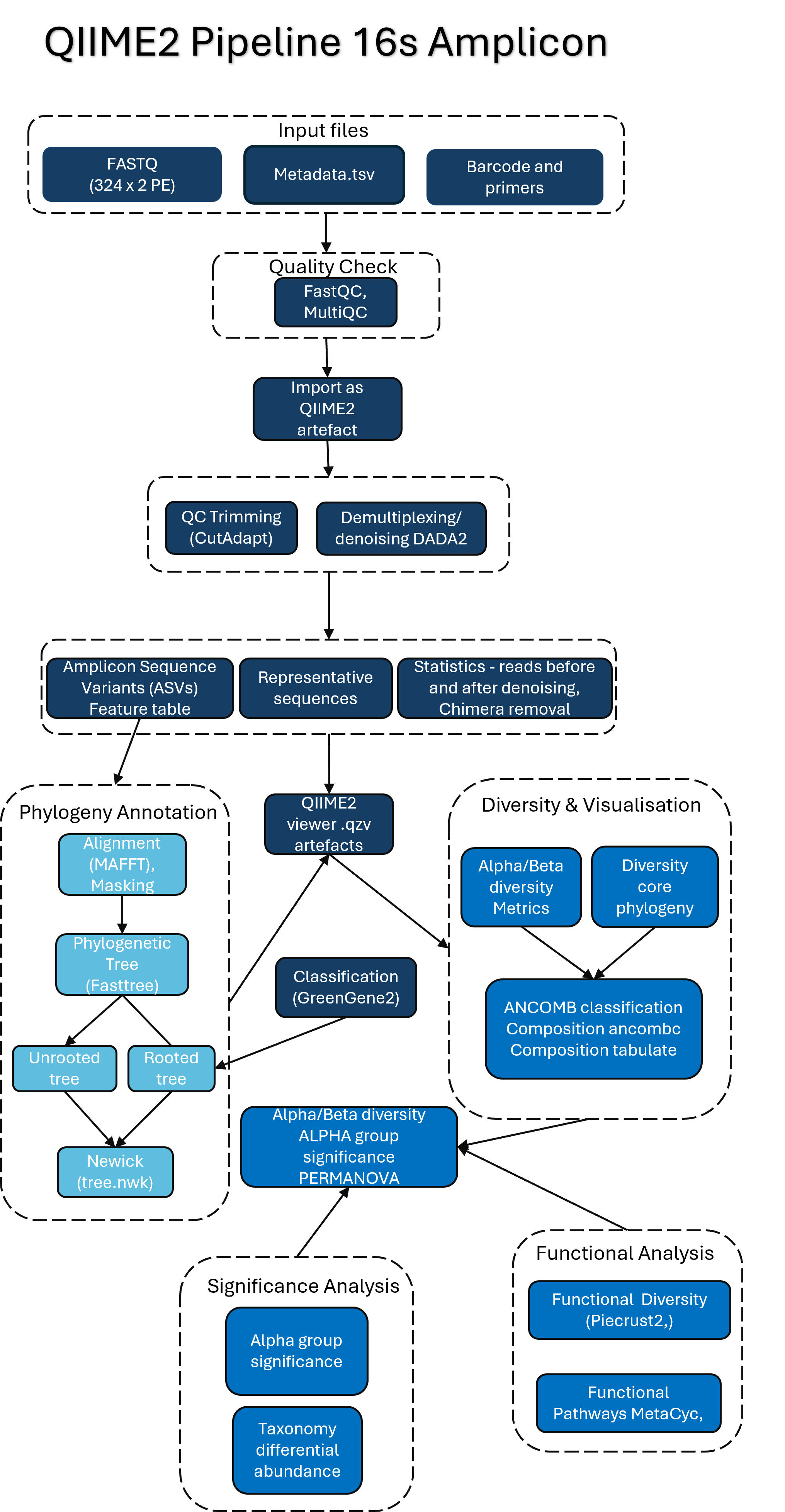 A microbial diversity perspective within the Restoring Resilient ...