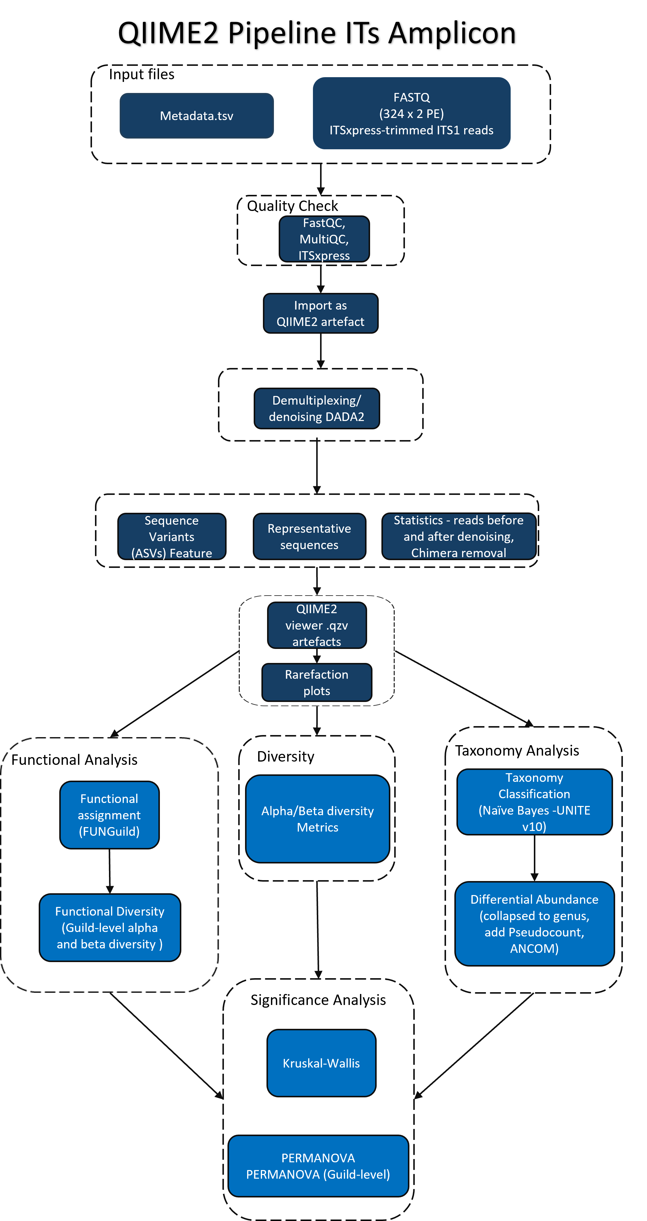 A microbial diversity perspective within the Restoring Resilient Ecosystems project