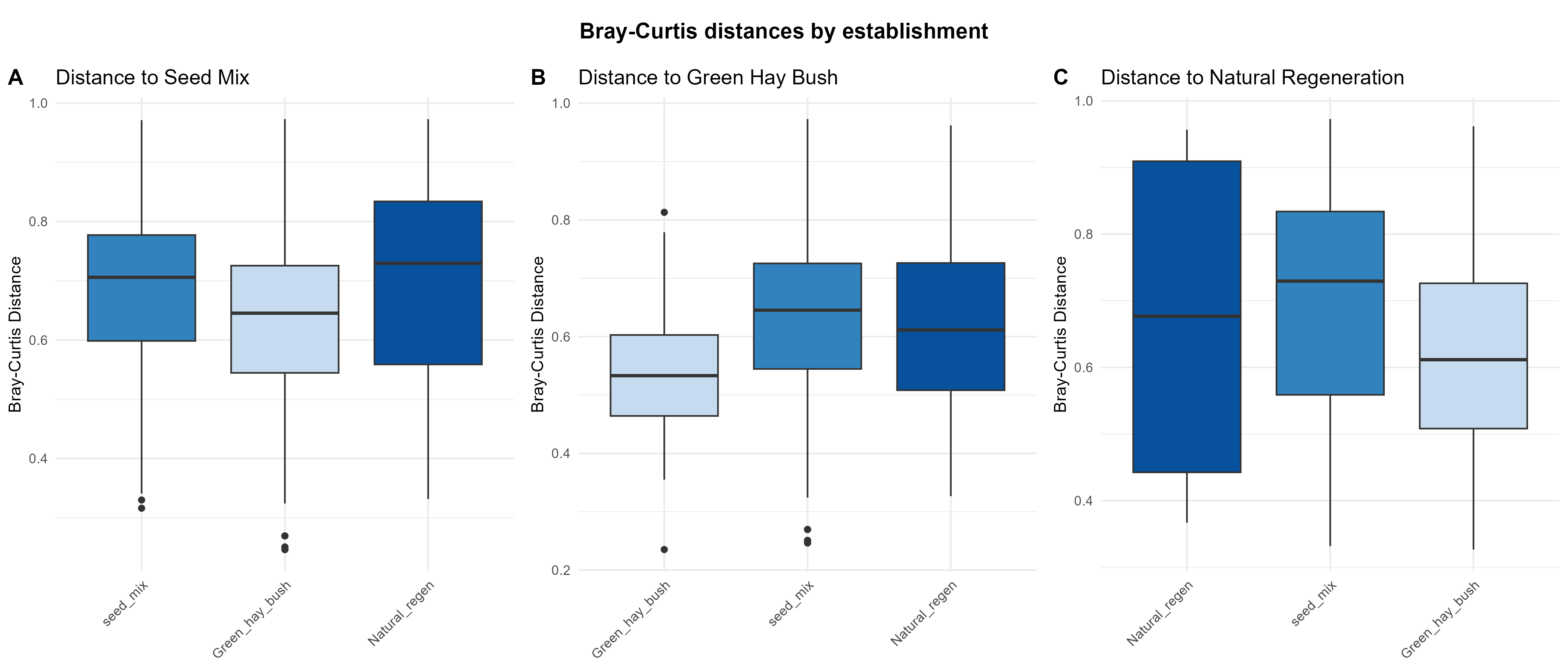 A microbial diversity perspective within the Restoring Resilient Ecosystems project